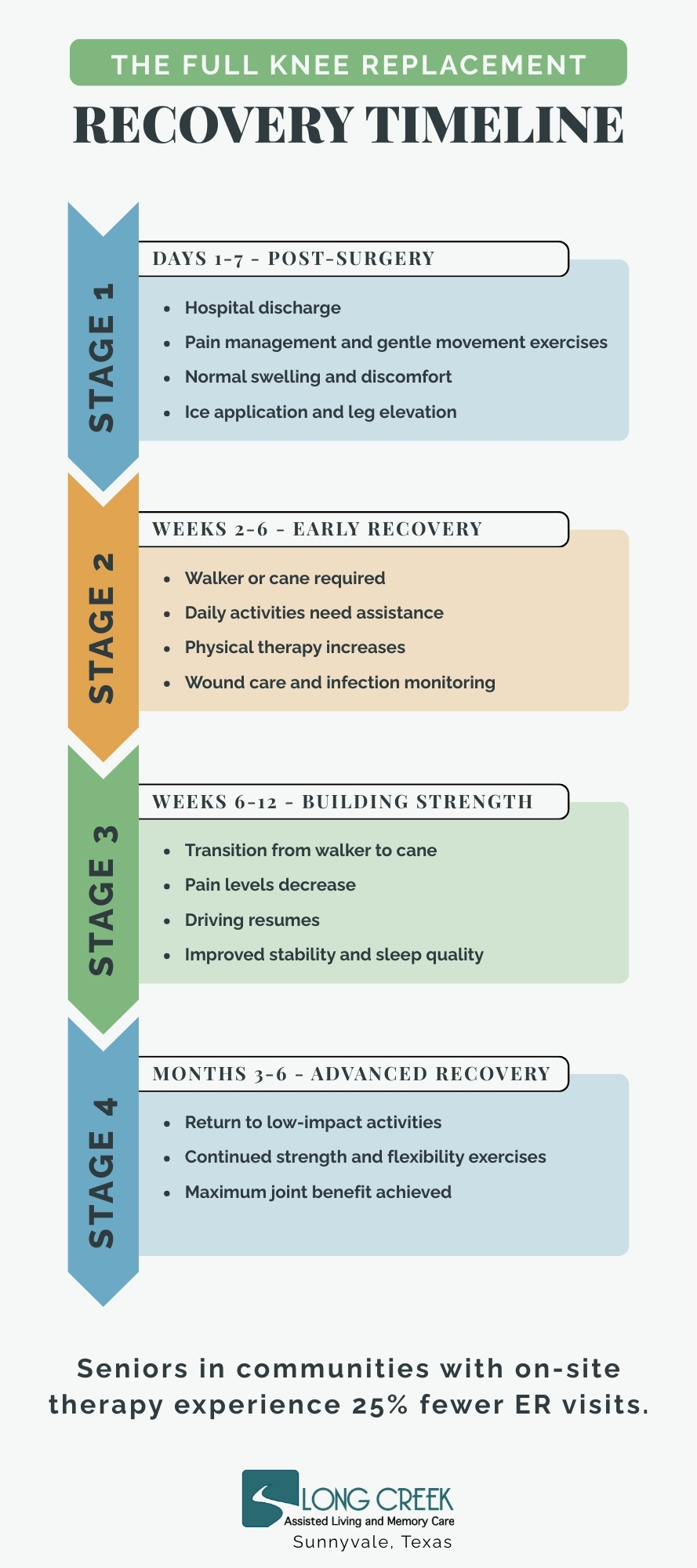 Knee Replacement Recovery Timeline | Long Creek Senior Living